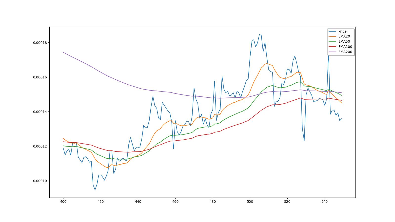 CatGPT Exponential Moving Averages