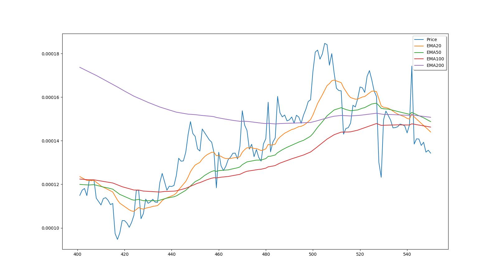 CatGPT Exponential Moving Averages