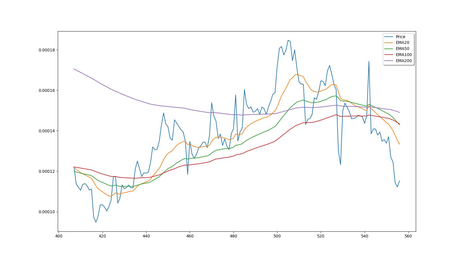 CatGPT Exponential Moving Averages