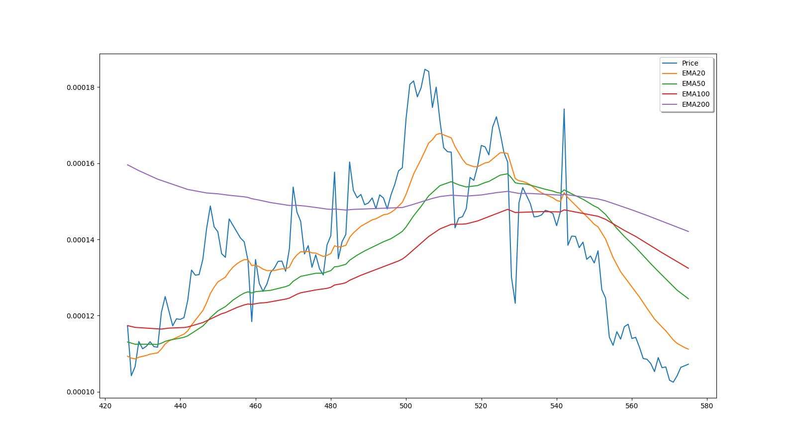 CatGPT Exponential Moving Averages
