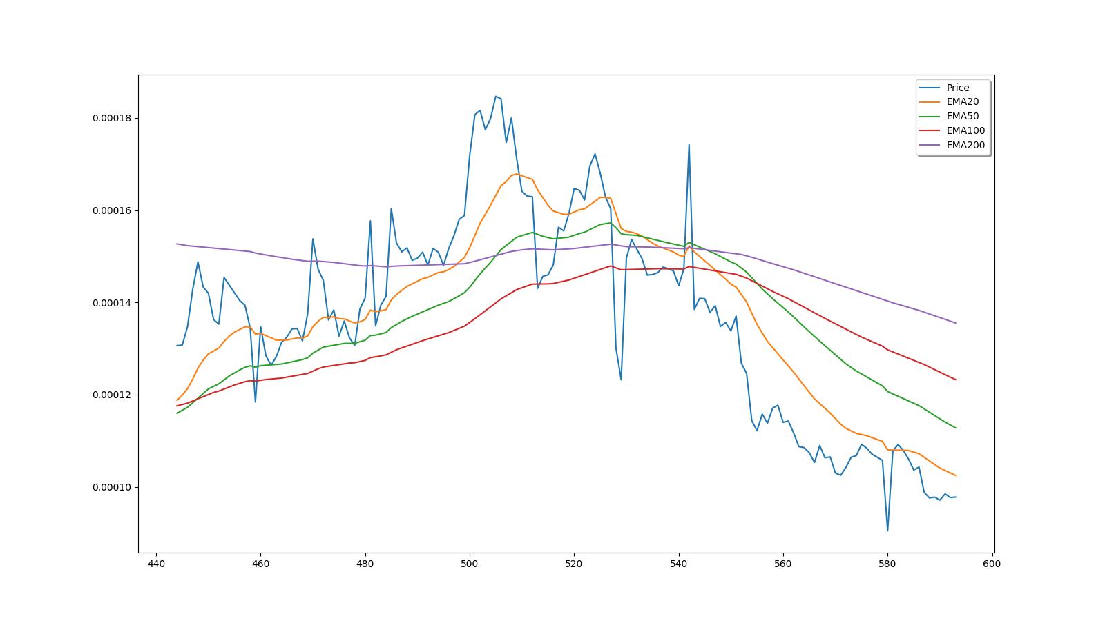 CatGPT Exponential Moving Averages