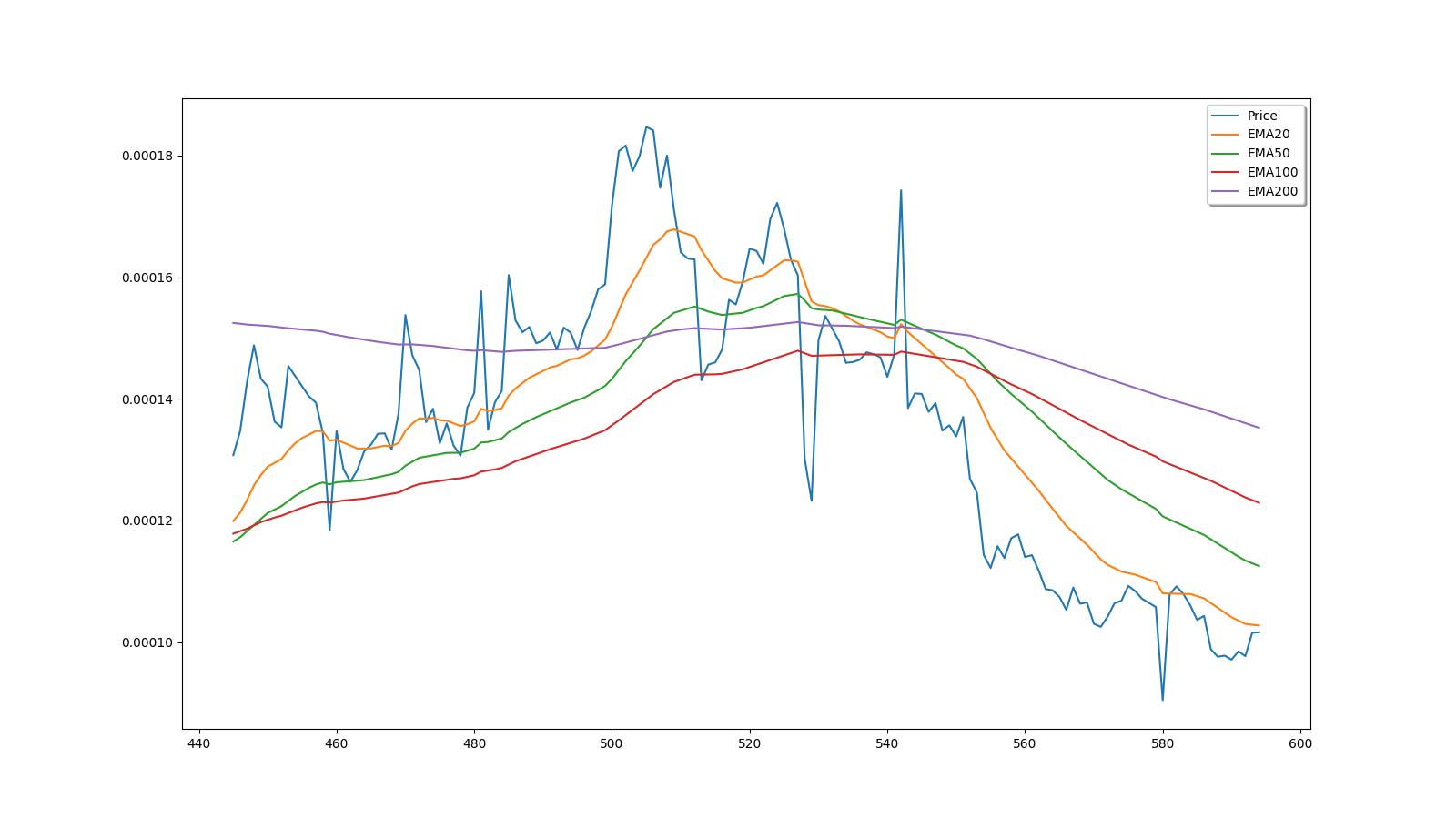 CatGPT Exponential Moving Averages
