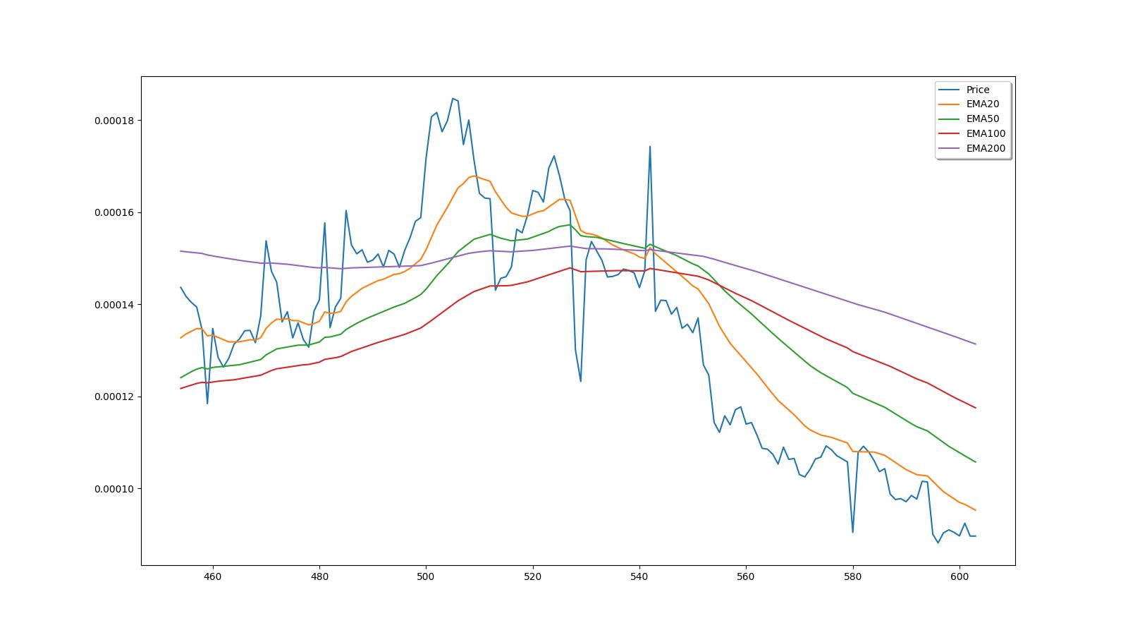 CatGPT Exponential Moving Averages