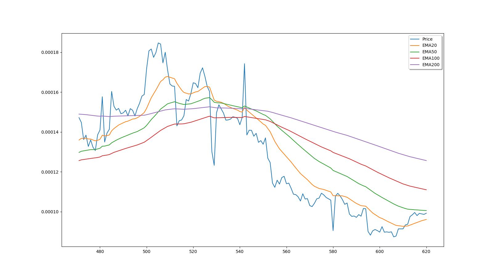 CatGPT Exponential Moving Averages