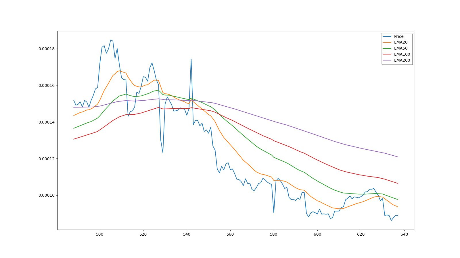 CatGPT Exponential Moving Averages
