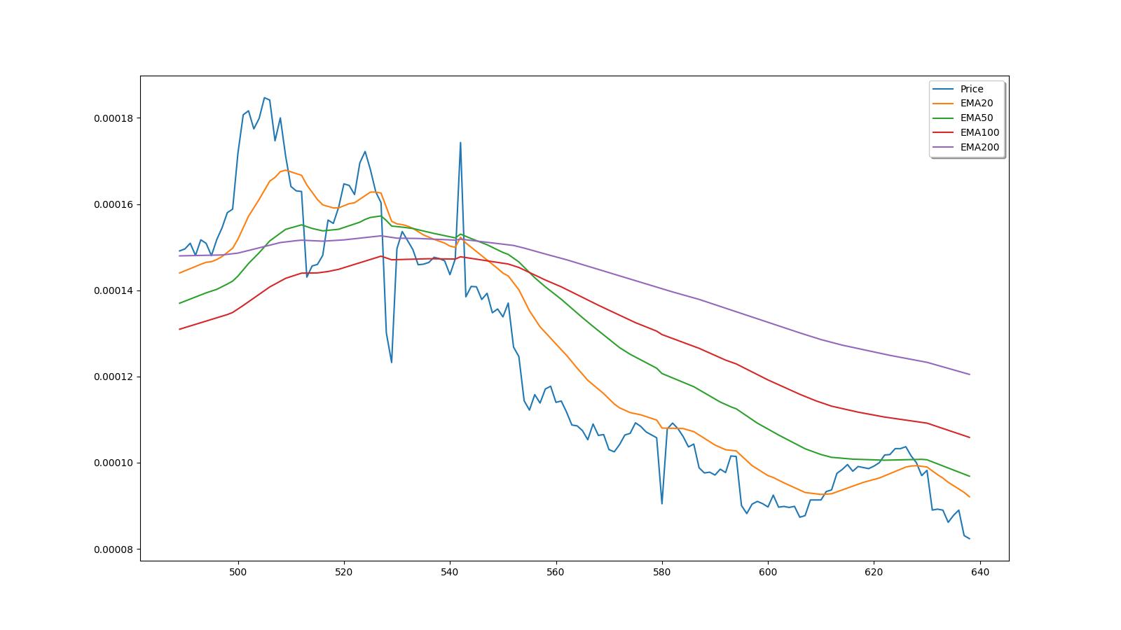 CatGPT Exponential Moving Averages
