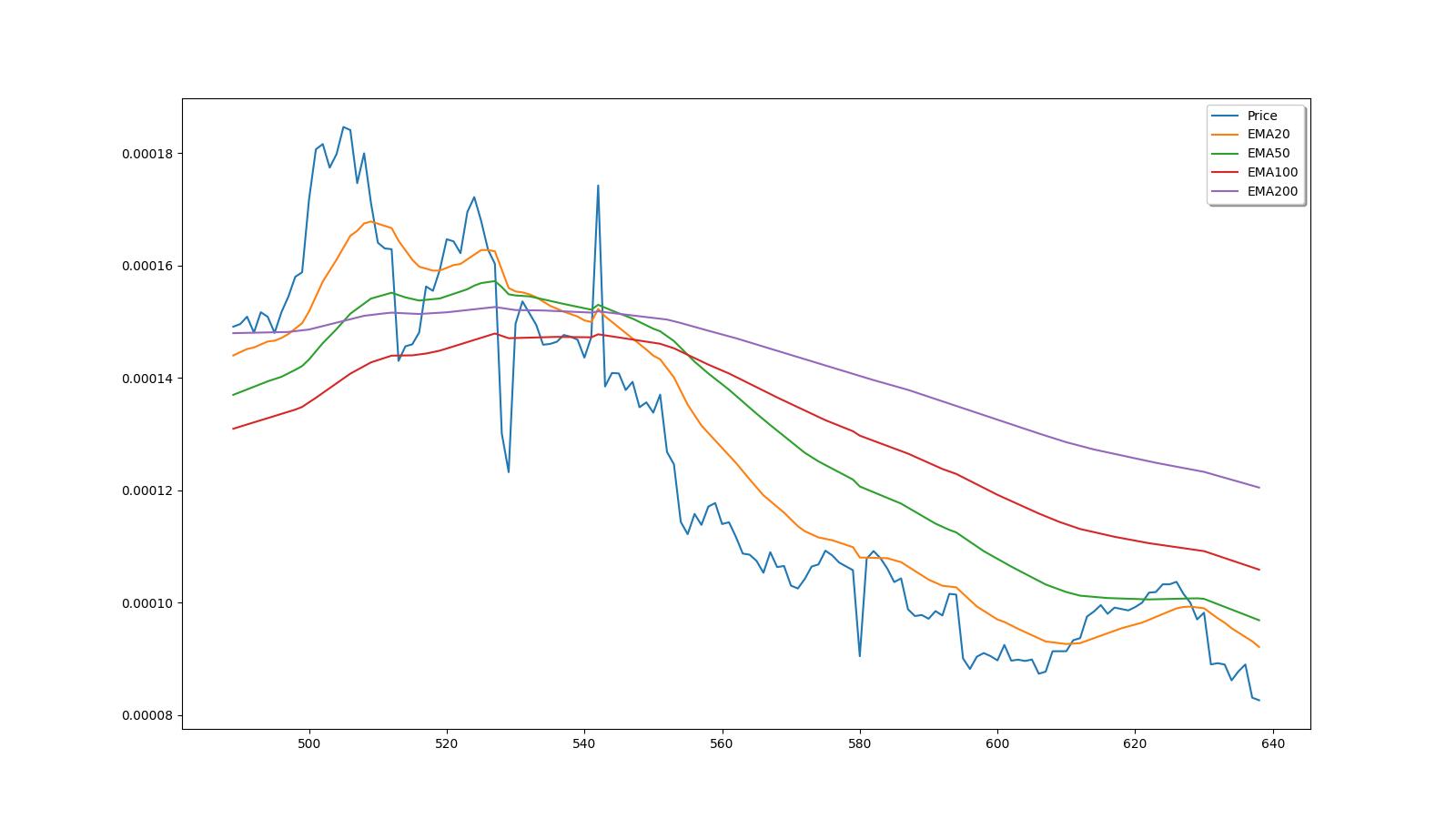 CatGPT Exponential Moving Averages