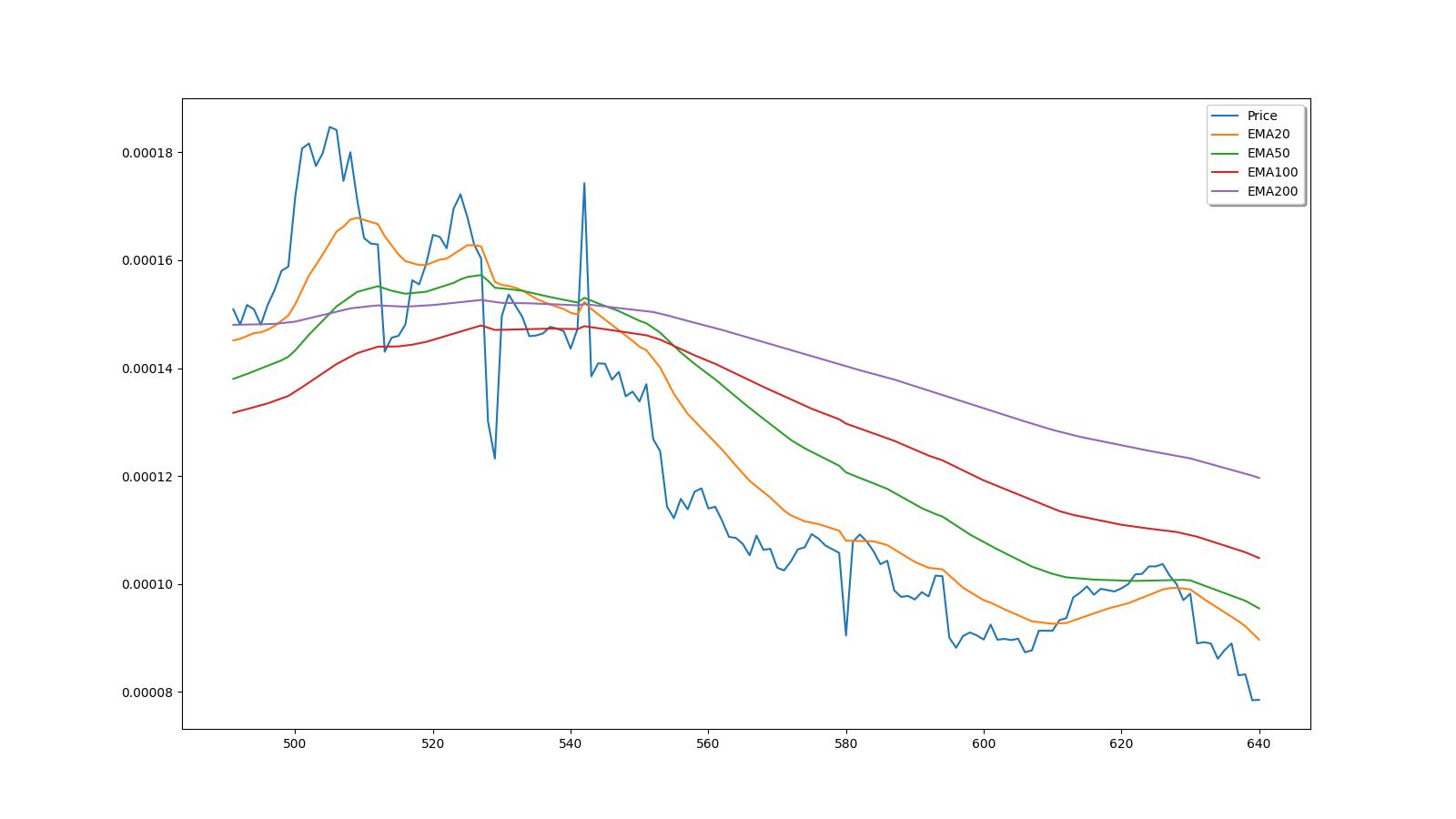 CatGPT Exponential Moving Averages