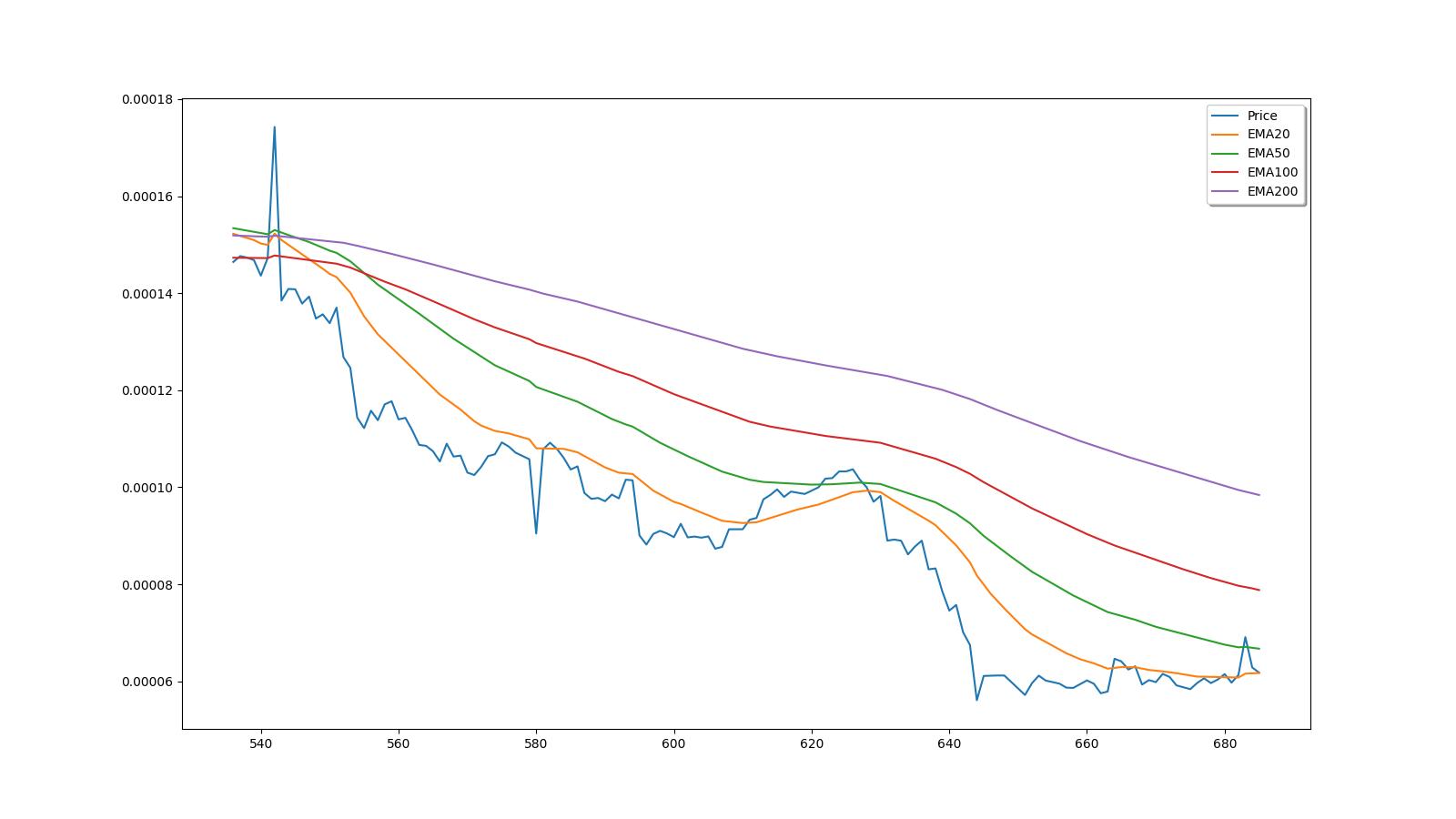 CatGPT Exponential Moving Averages