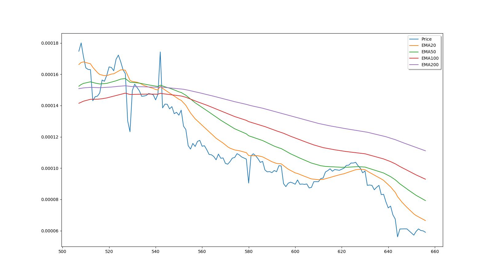 CatGPT Exponential Moving Averages