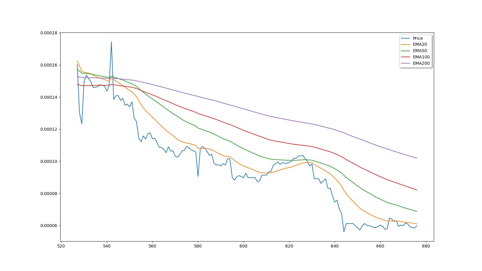 CatGPT Exponential Moving Averages