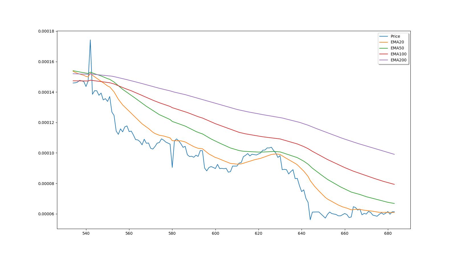CatGPT Exponential Moving Averages