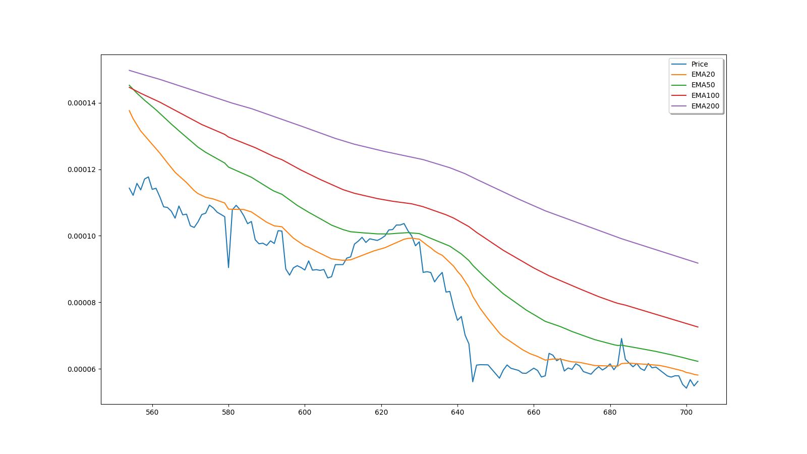 CatGPT Exponential Moving Averages