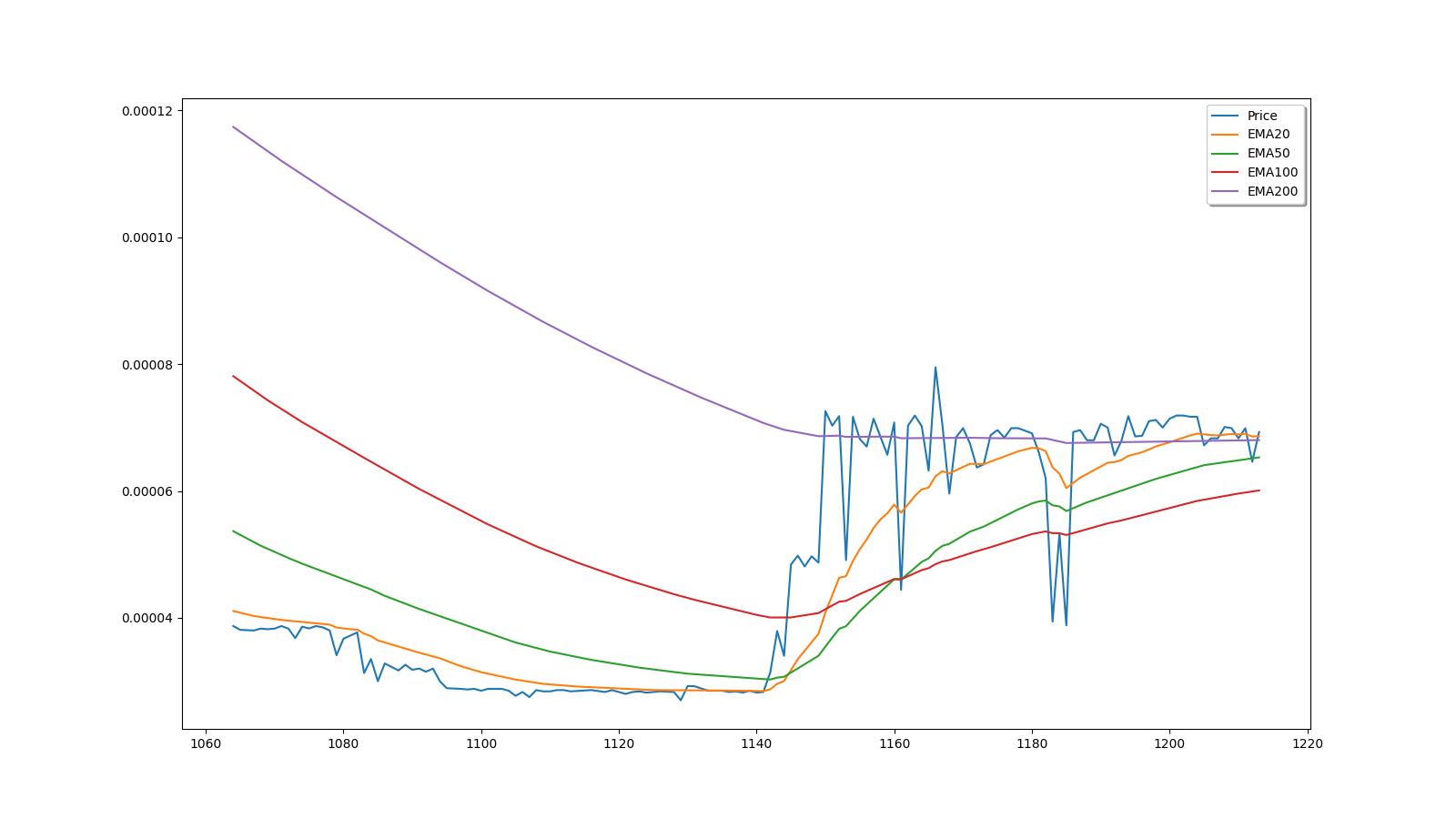 Catheon Gaming Exponential Moving Averages