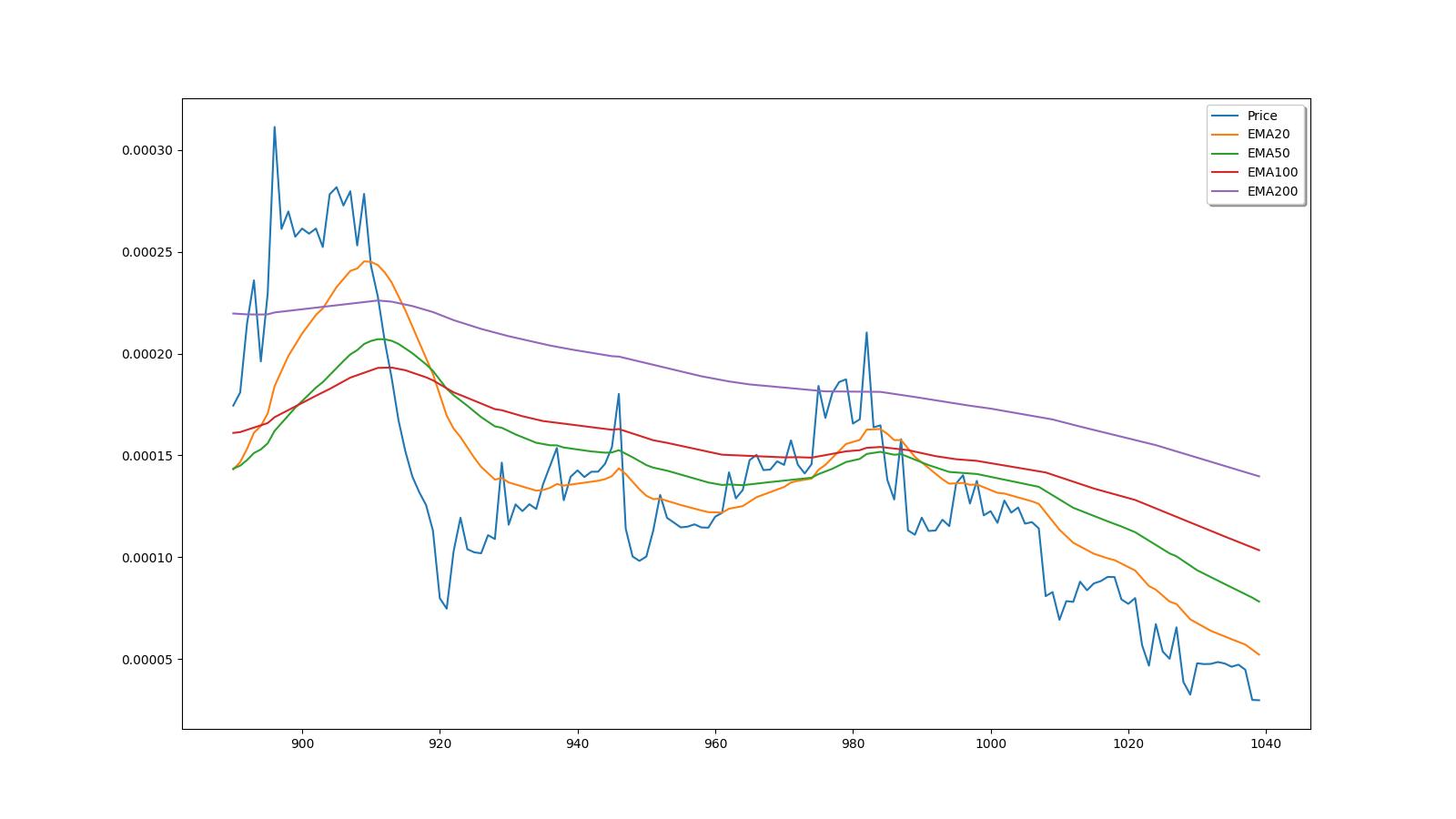 Catheon Gaming Exponential Moving Averages