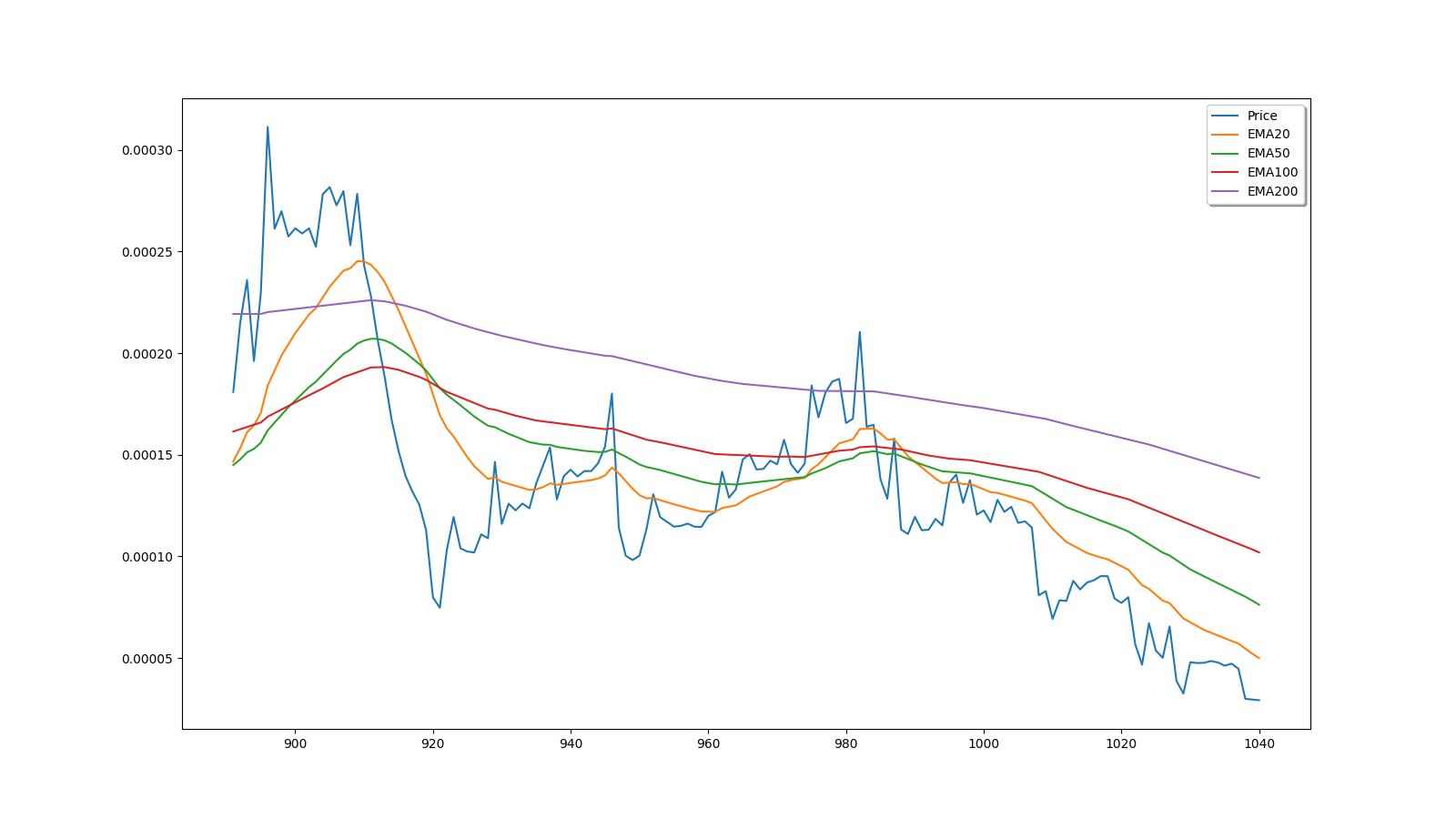 Catheon Gaming Exponential Moving Averages