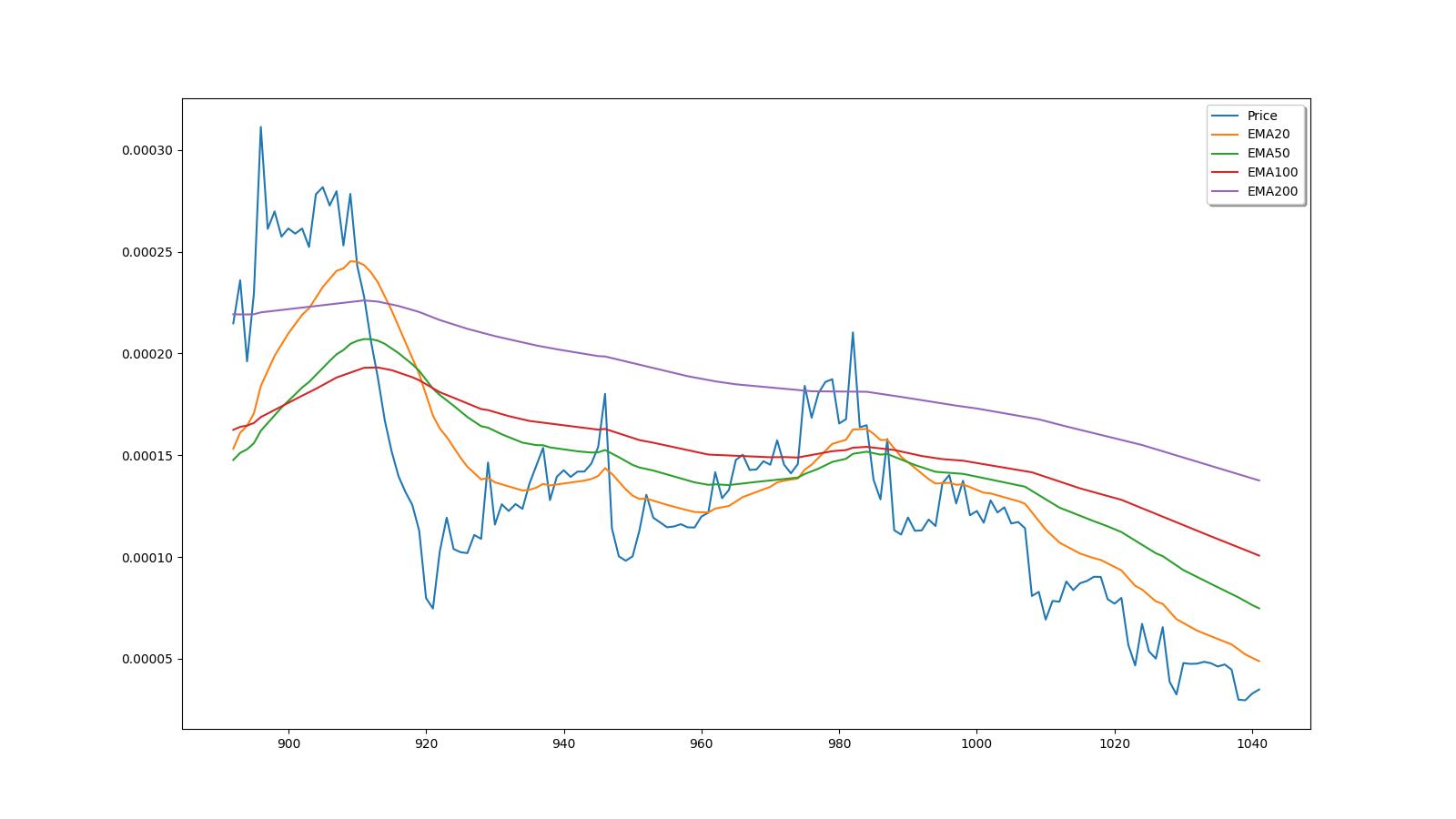 Catheon Gaming Exponential Moving Averages
