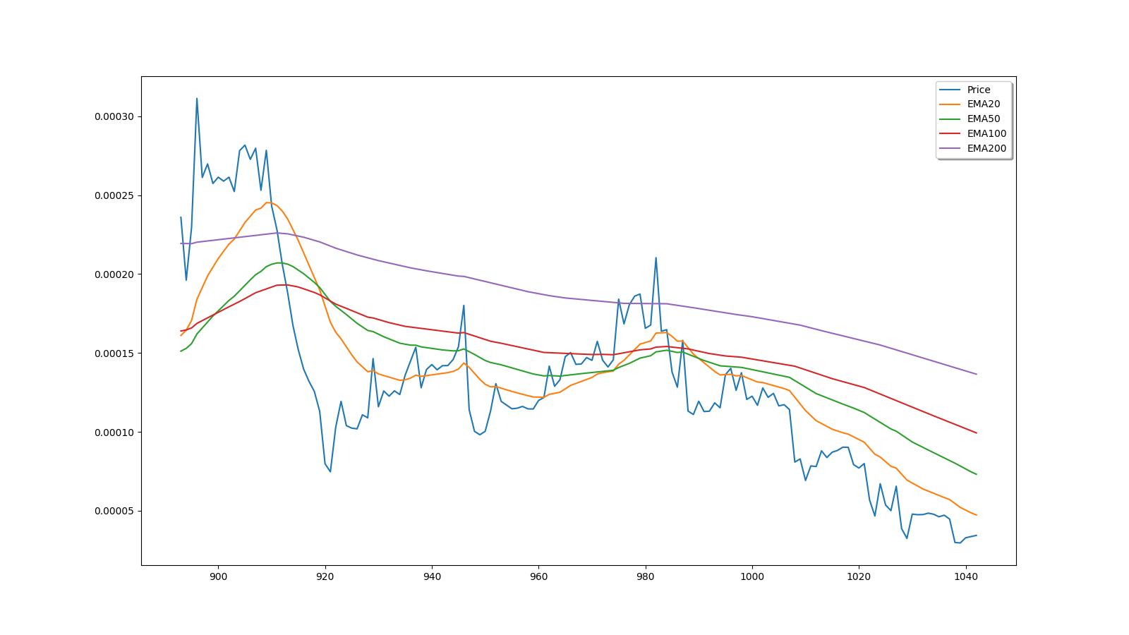 Catheon Gaming Exponential Moving Averages