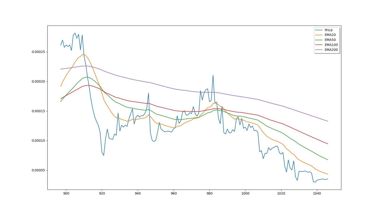 Catheon Gaming Exponential Moving Averages