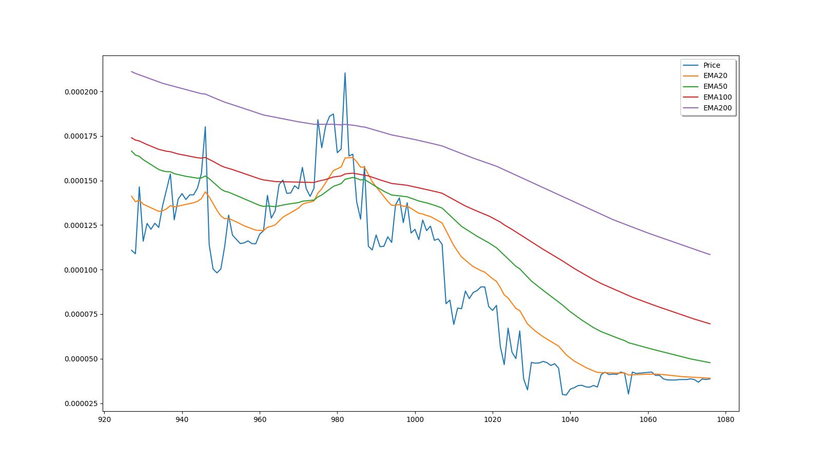 Catheon Gaming Exponential Moving Averages