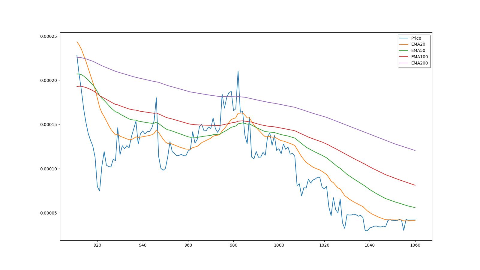 Catheon Gaming Exponential Moving Averages