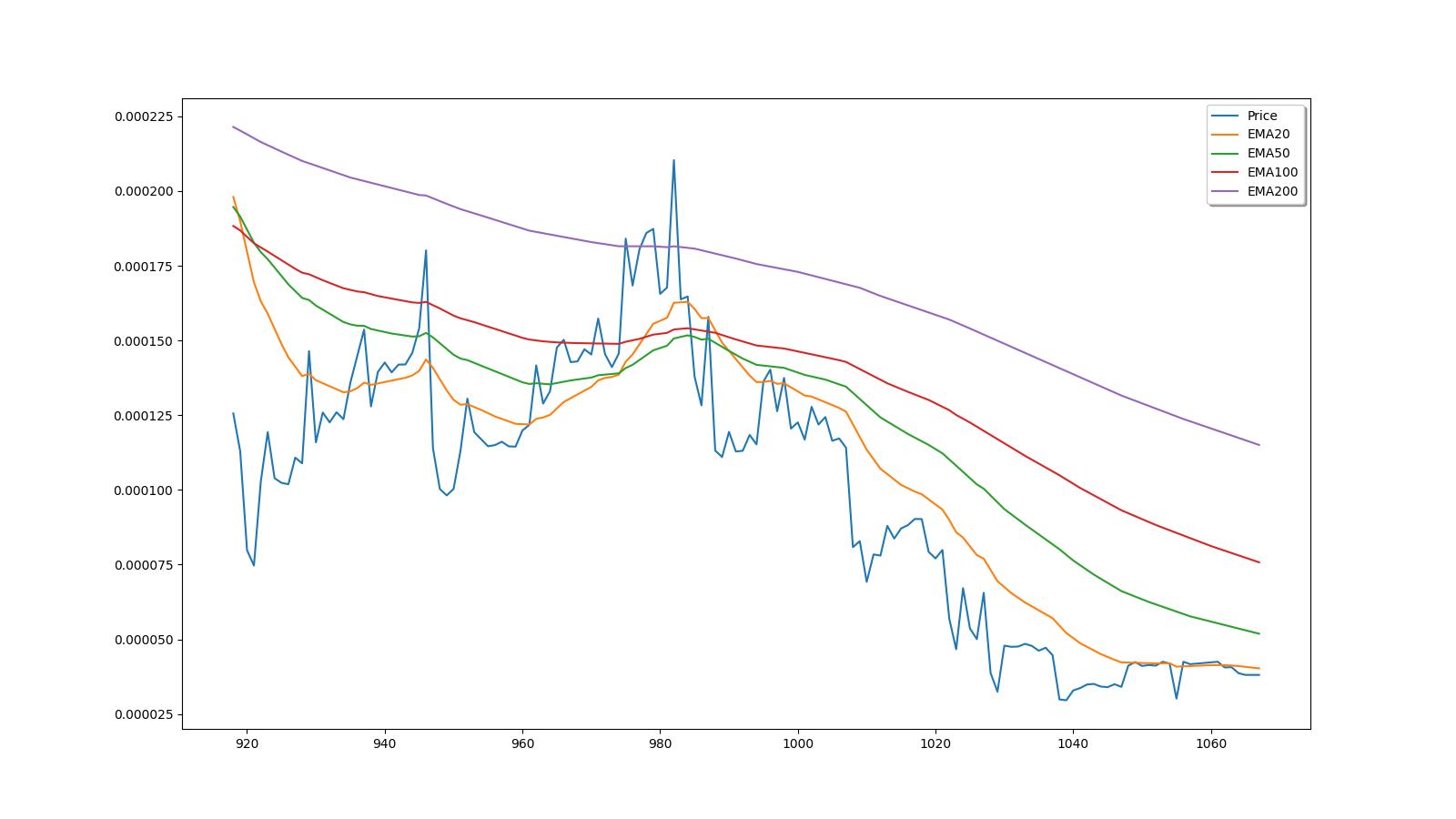 Catheon Gaming Exponential Moving Averages
