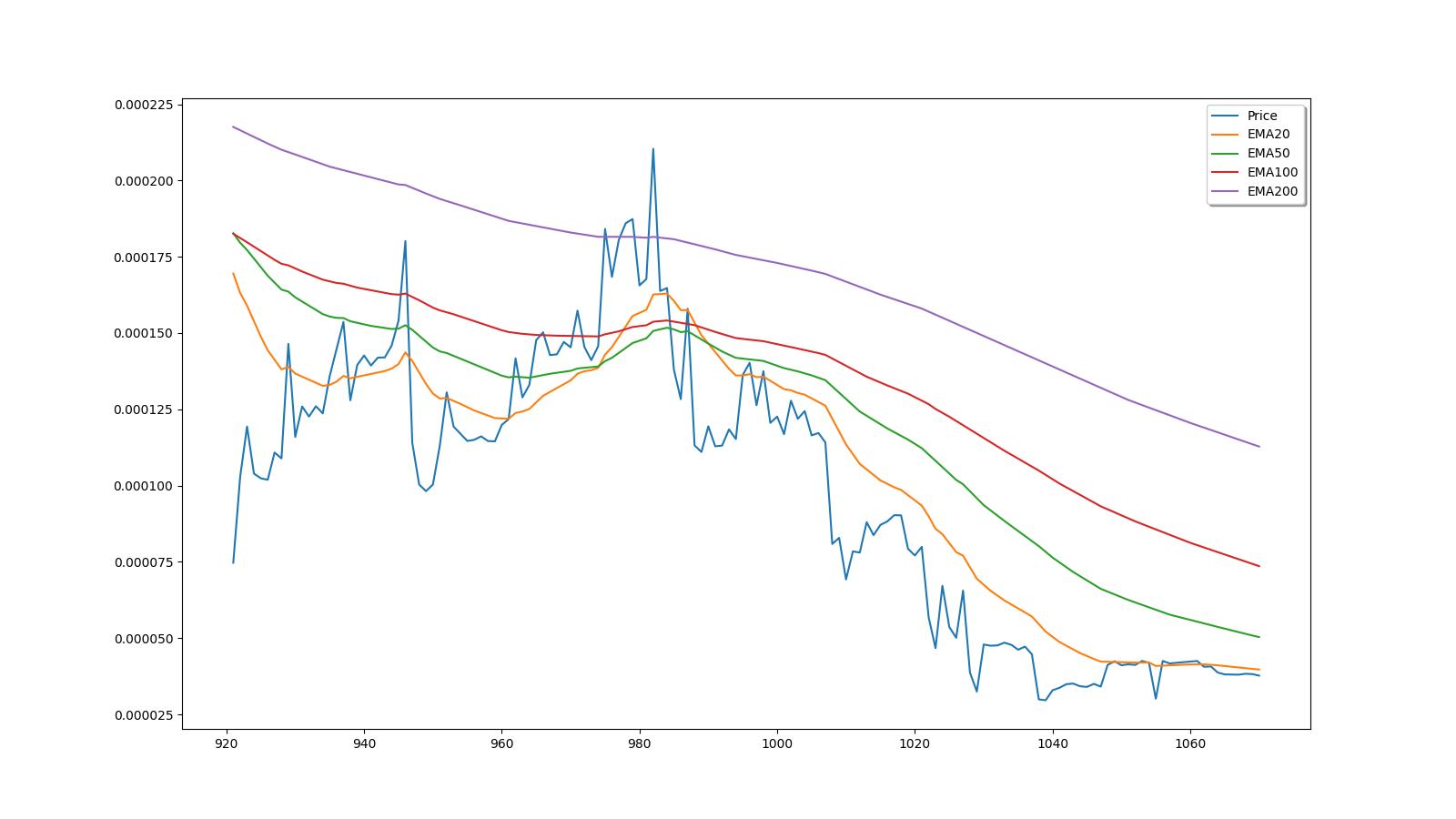 Catheon Gaming Exponential Moving Averages
