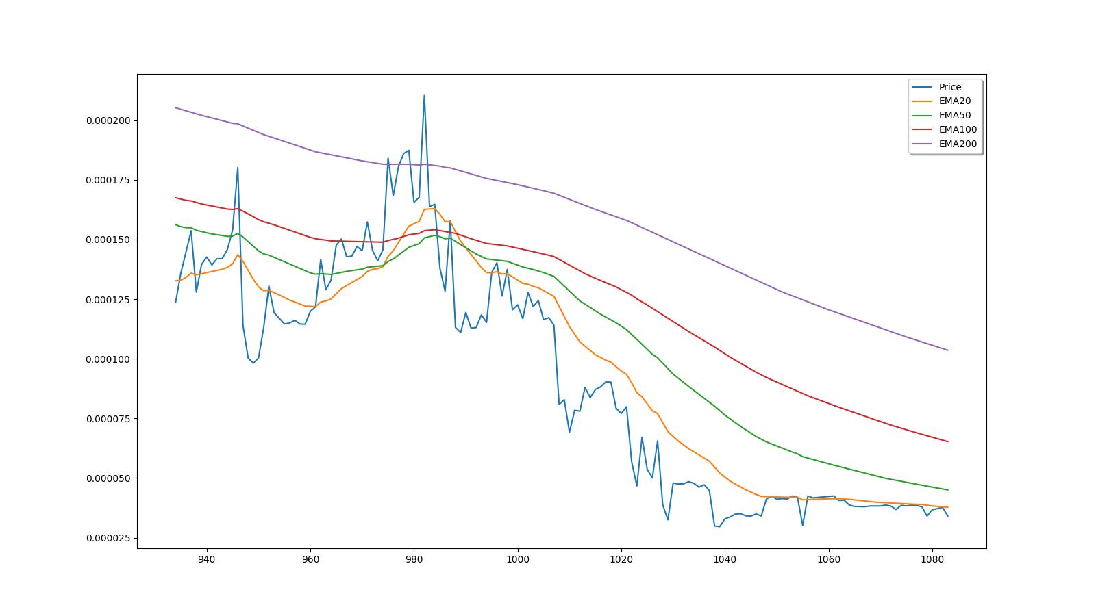 Catheon Gaming Exponential Moving Averages