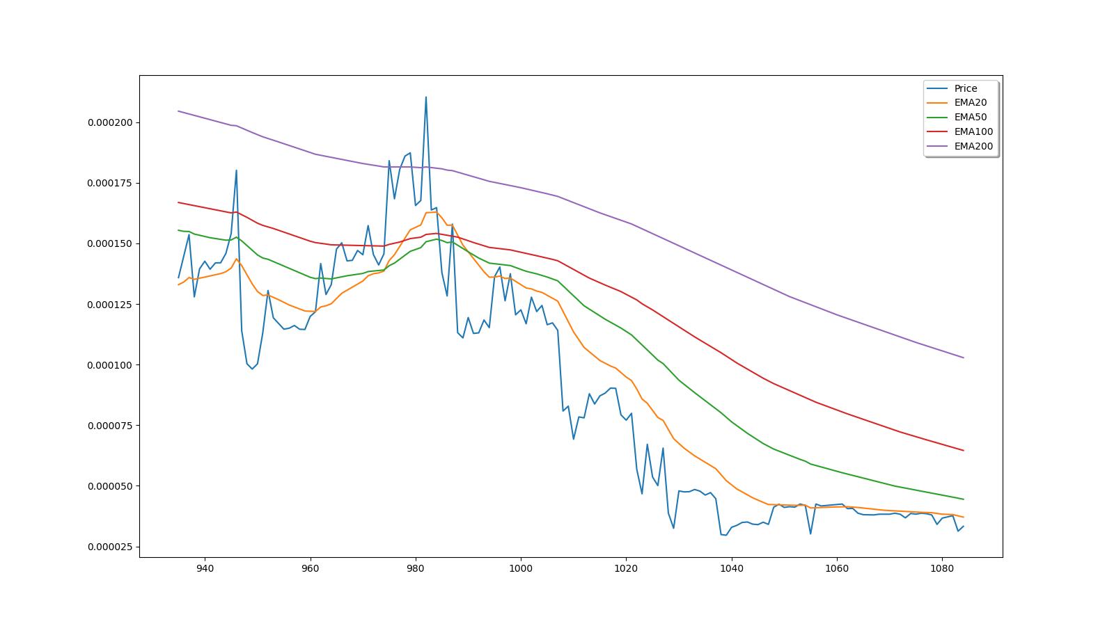 Catheon Gaming Exponential Moving Averages