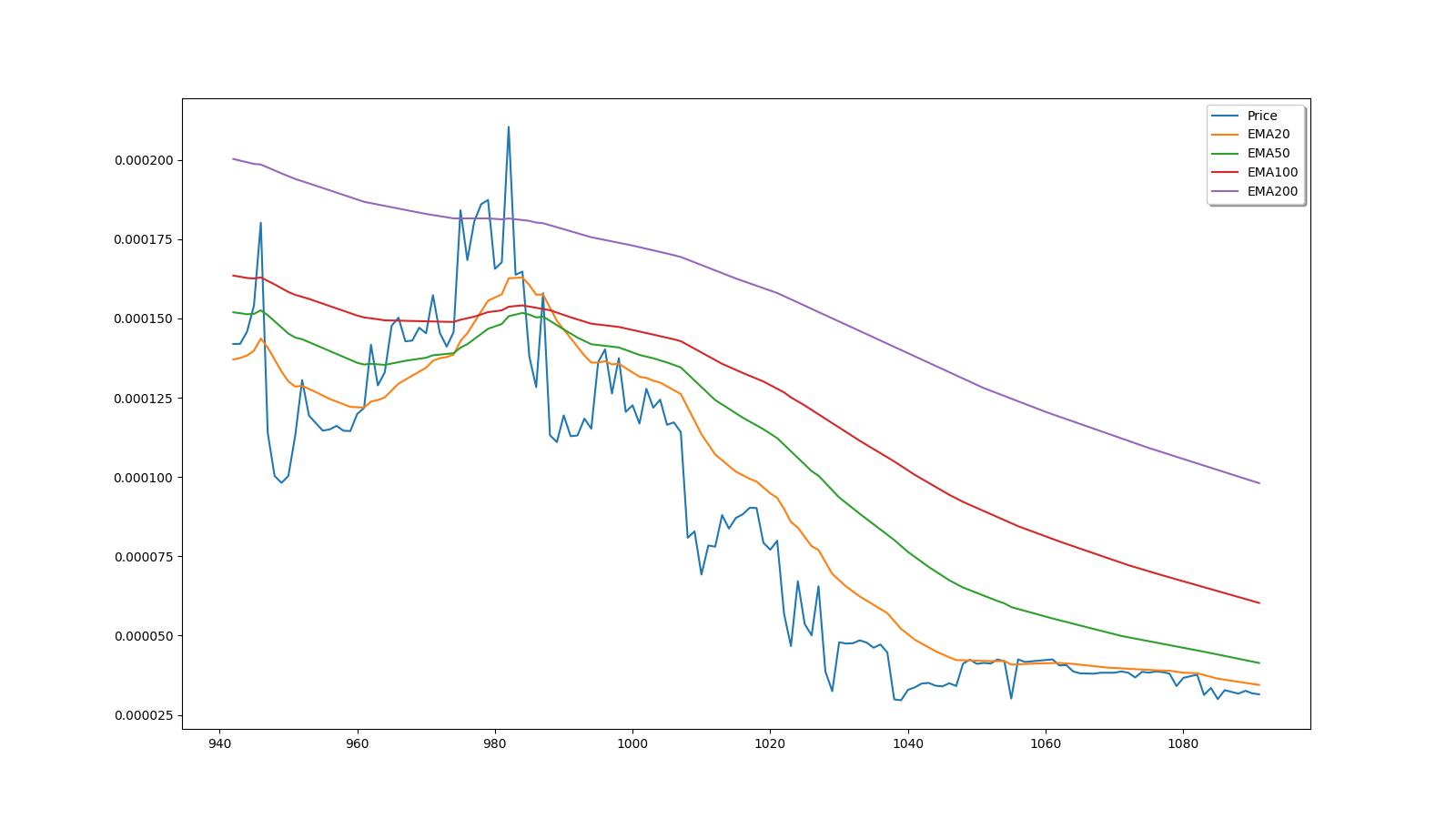 Catheon Gaming Exponential Moving Averages