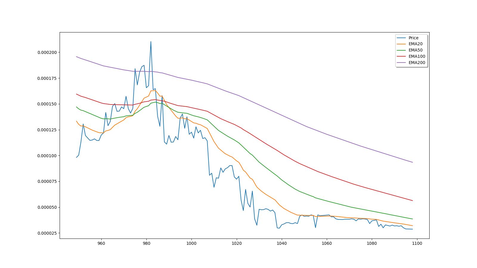 Catheon Gaming Exponential Moving Averages