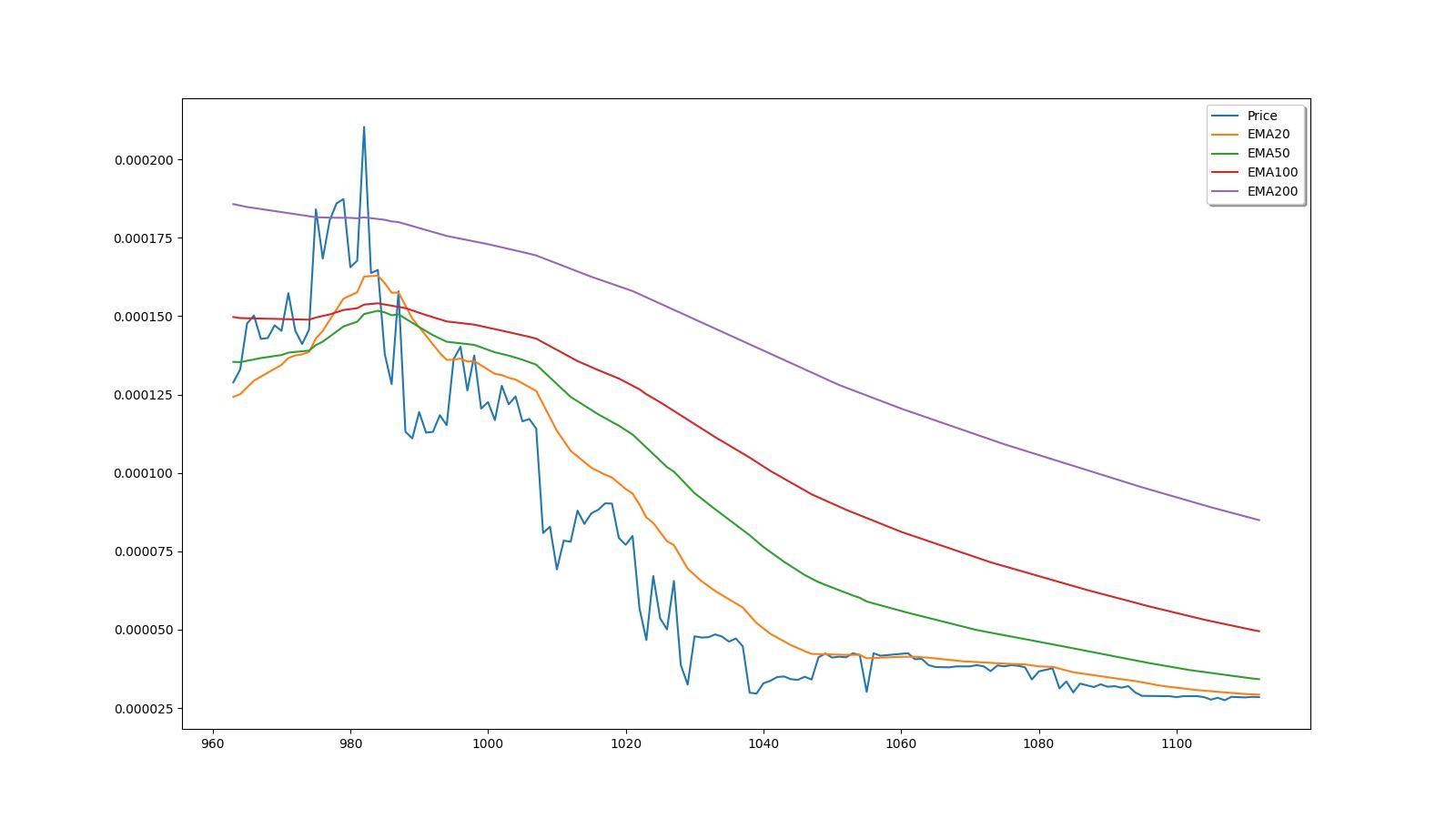 Catheon Gaming Exponential Moving Averages