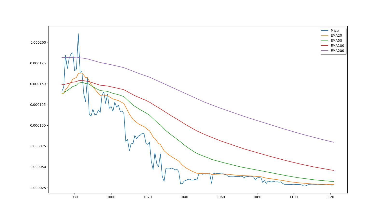 Catheon Gaming Exponential Moving Averages