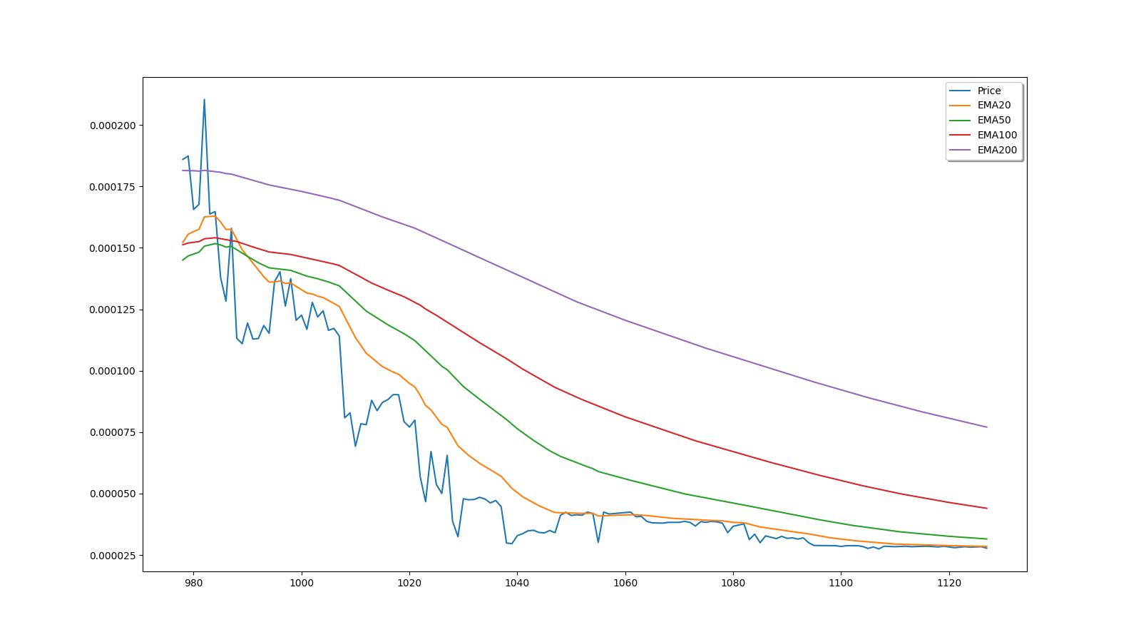Catheon Gaming Exponential Moving Averages