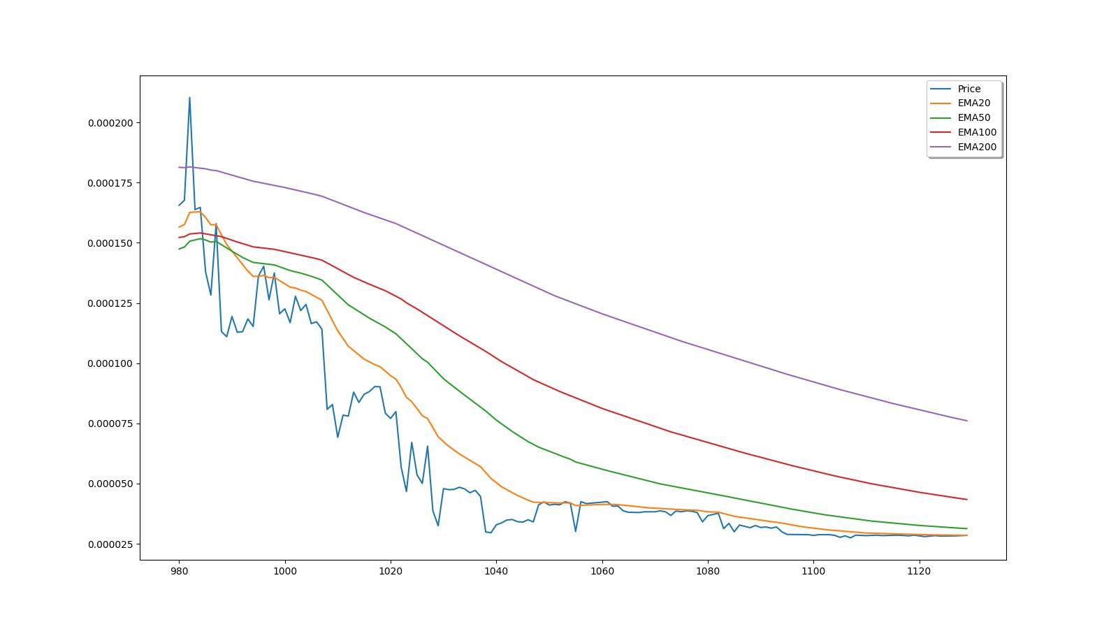 Catheon Gaming Exponential Moving Averages