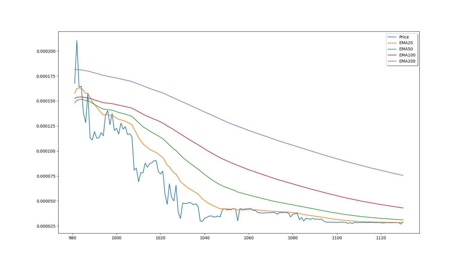 Catheon Gaming Exponential Moving Averages