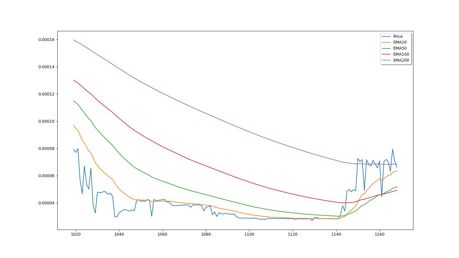 Catheon Gaming Exponential Moving Averages