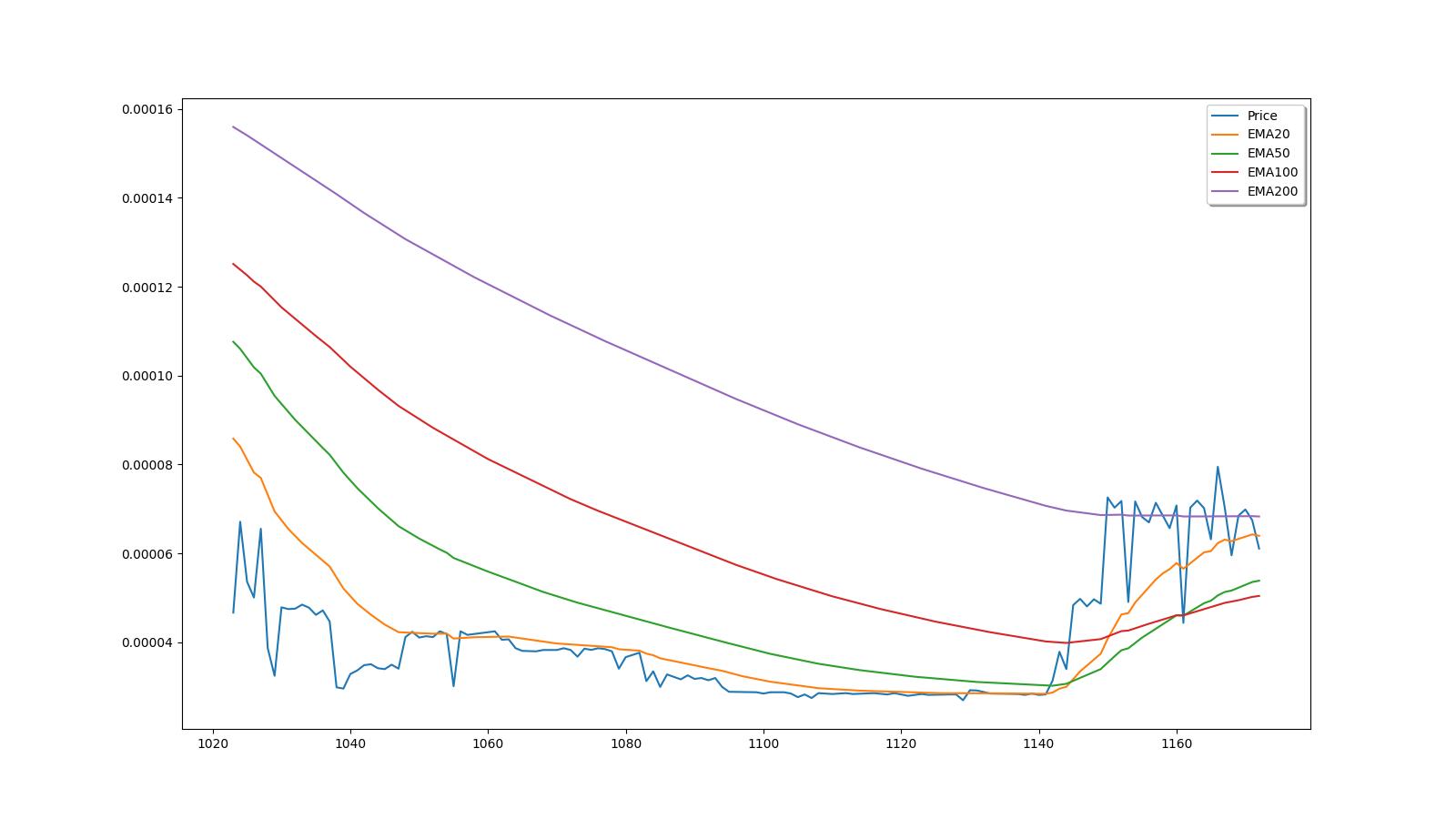 Catheon Gaming Exponential Moving Averages