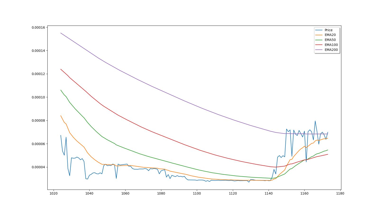 Catheon Gaming Exponential Moving Averages