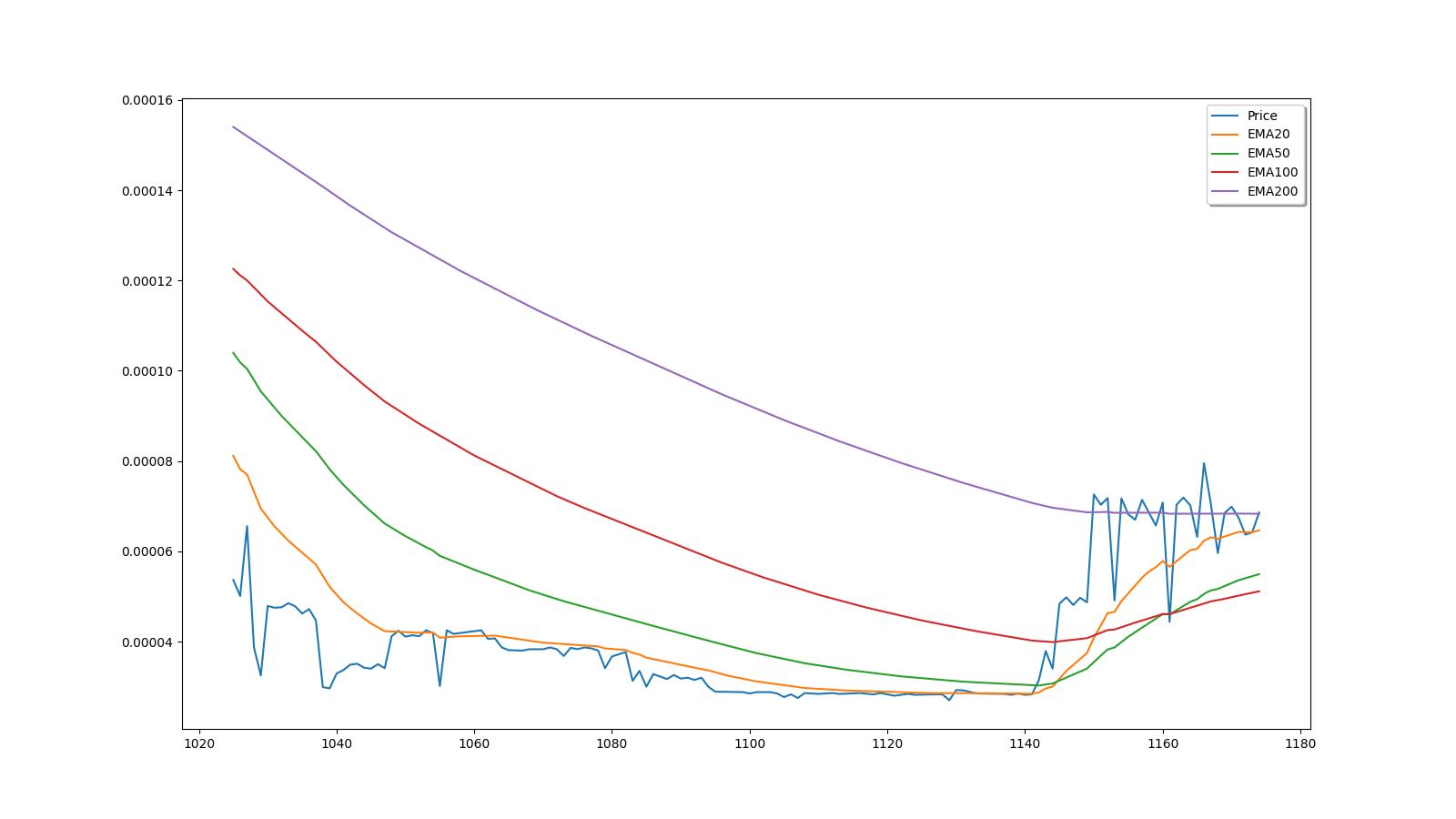 Catheon Gaming Exponential Moving Averages