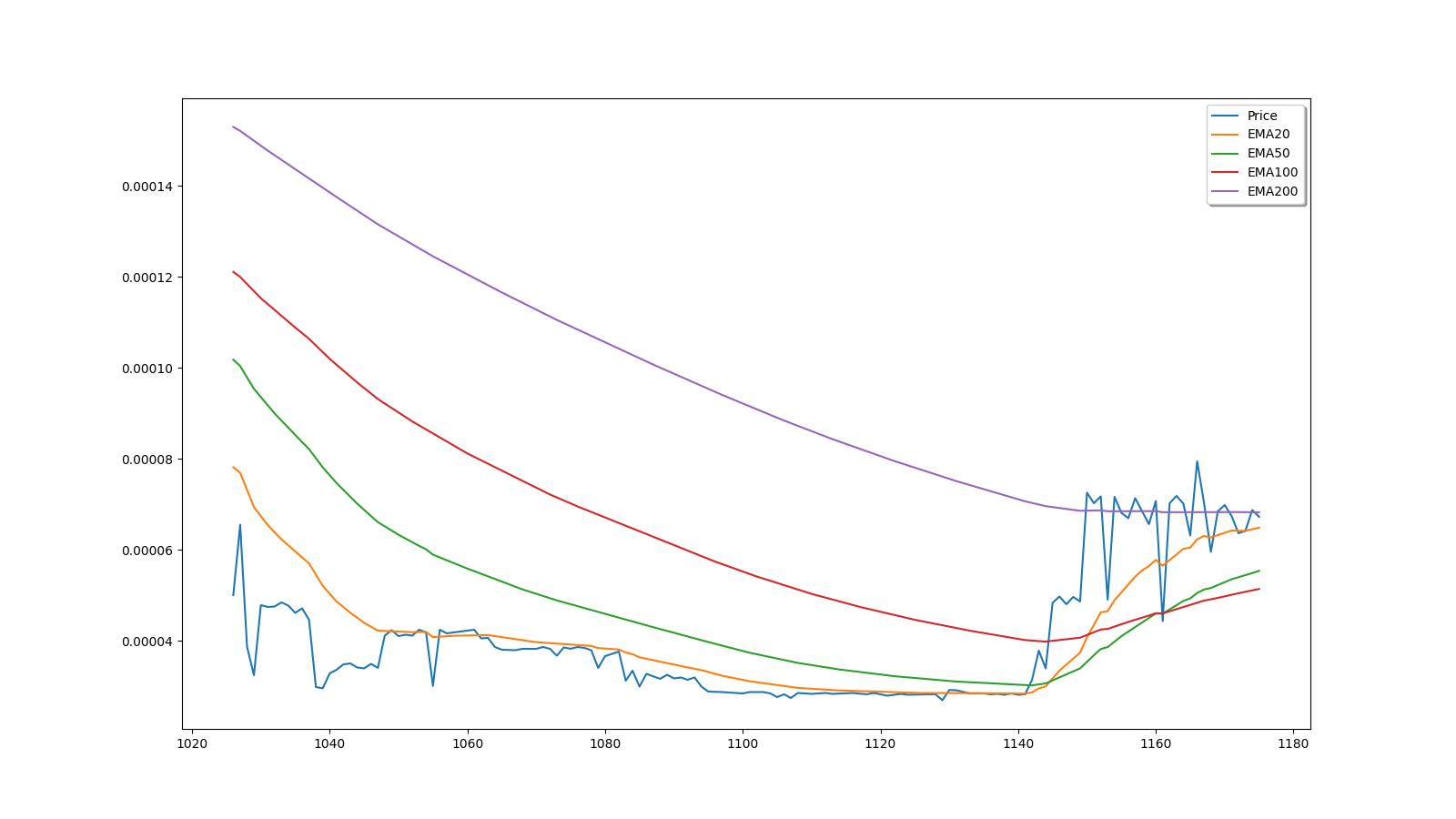 Catheon Gaming Exponential Moving Averages