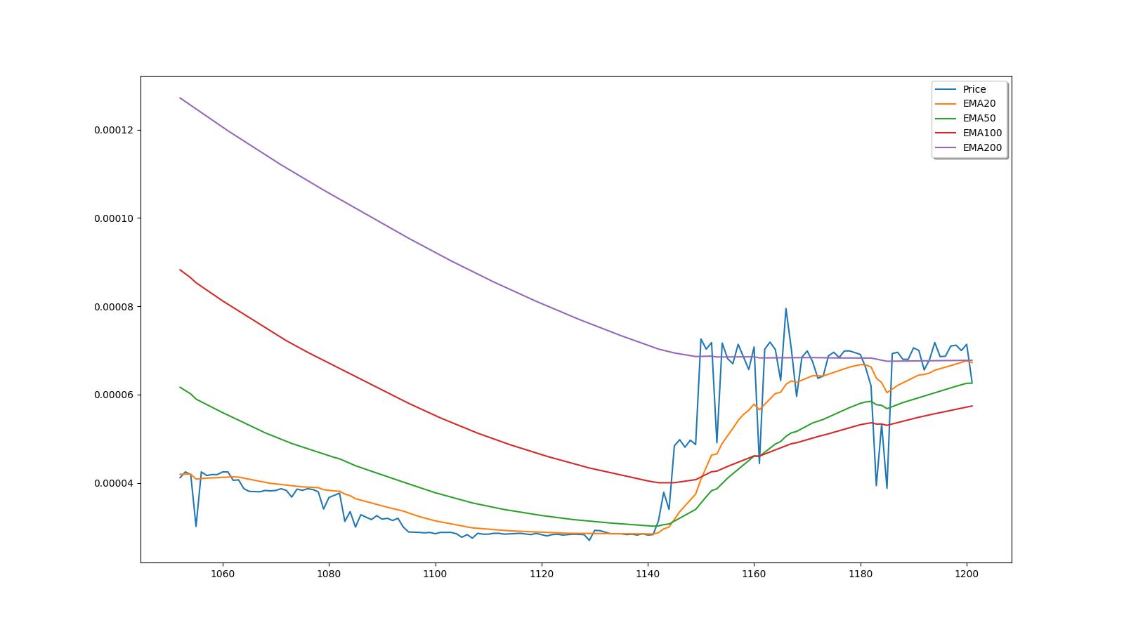 Catheon Gaming Exponential Moving Averages