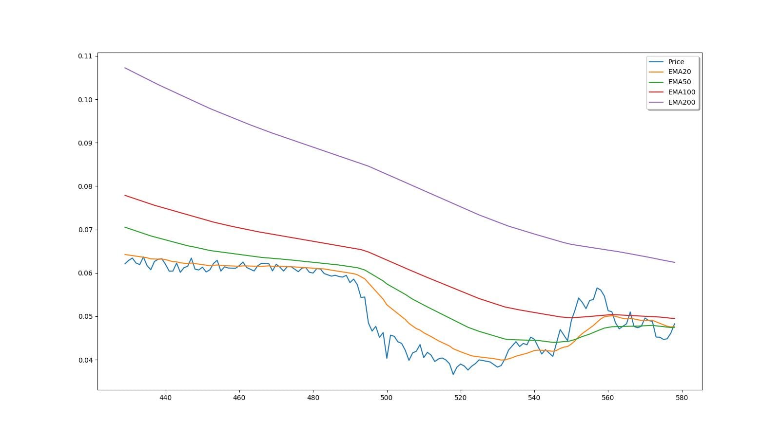 Catizen Exponential Moving Averages