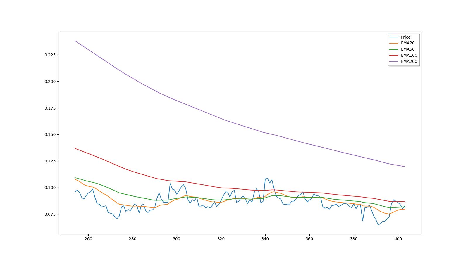 Catizen Exponential Moving Averages