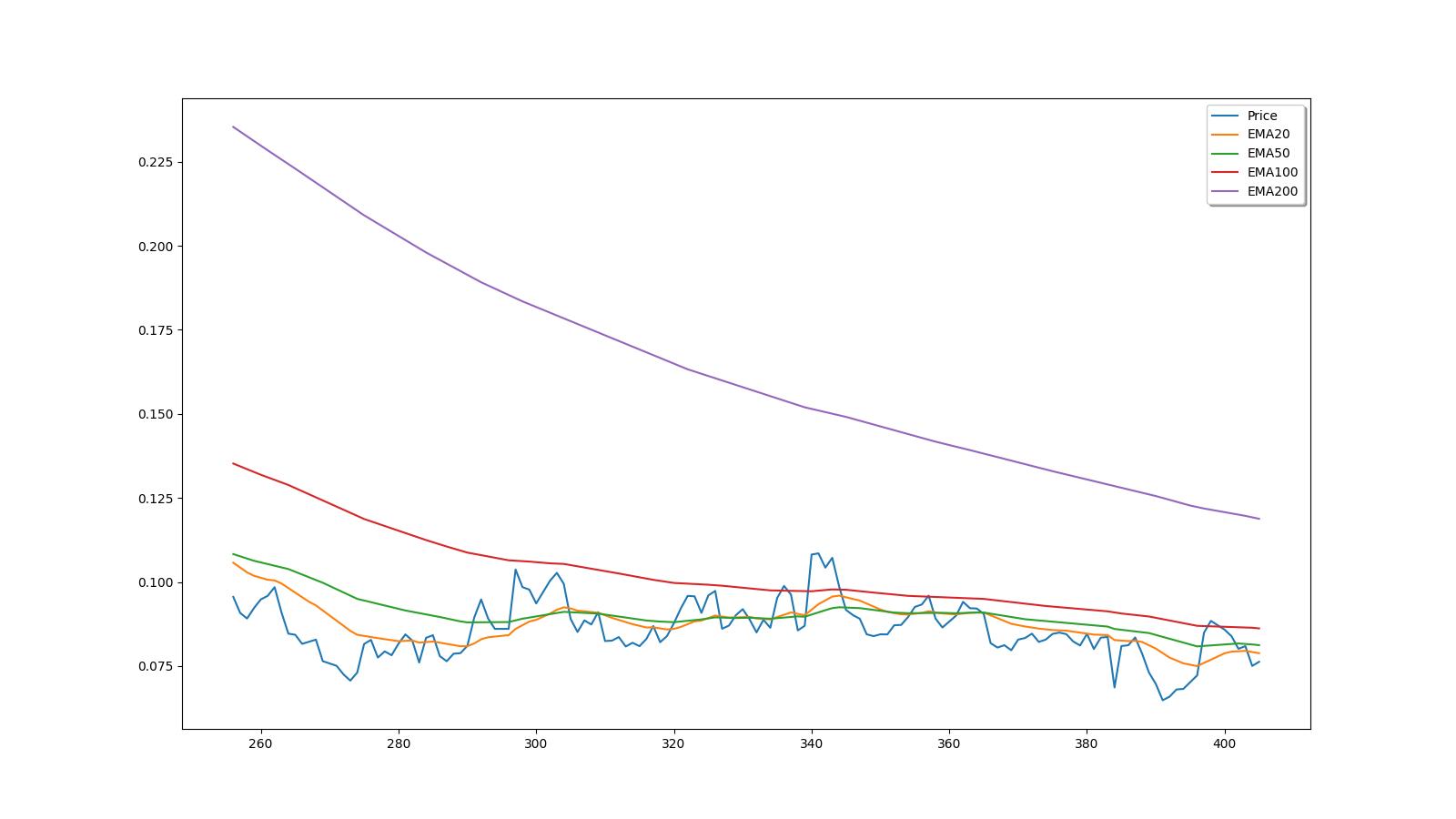 Catizen Exponential Moving Averages