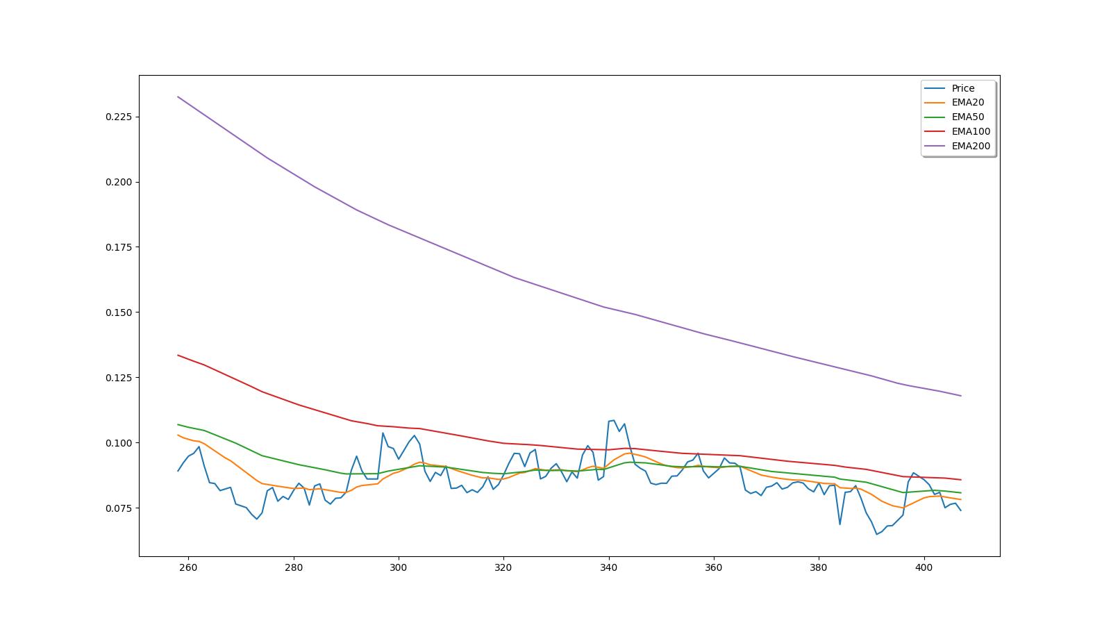 Catizen Exponential Moving Averages