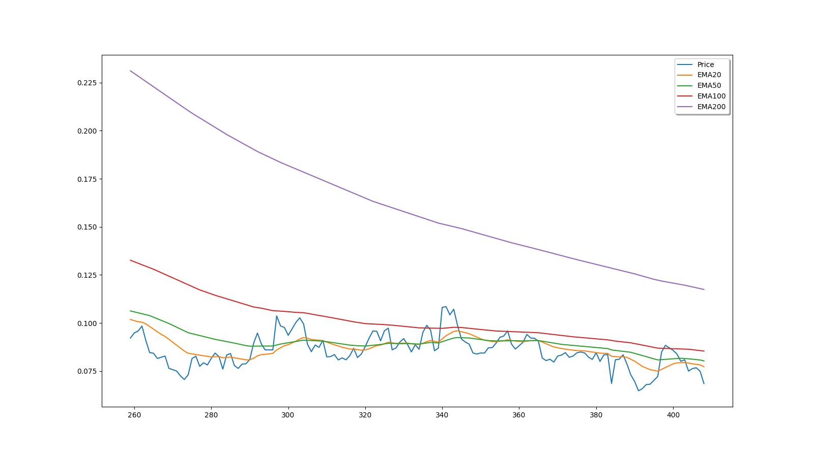 Catizen Exponential Moving Averages