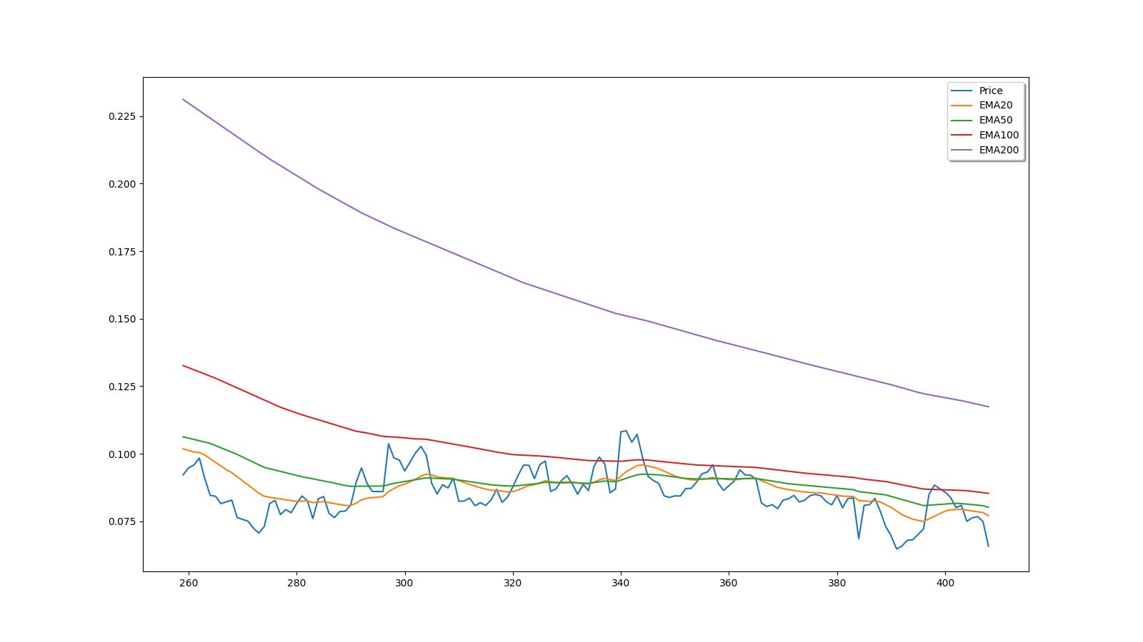 Catizen Exponential Moving Averages