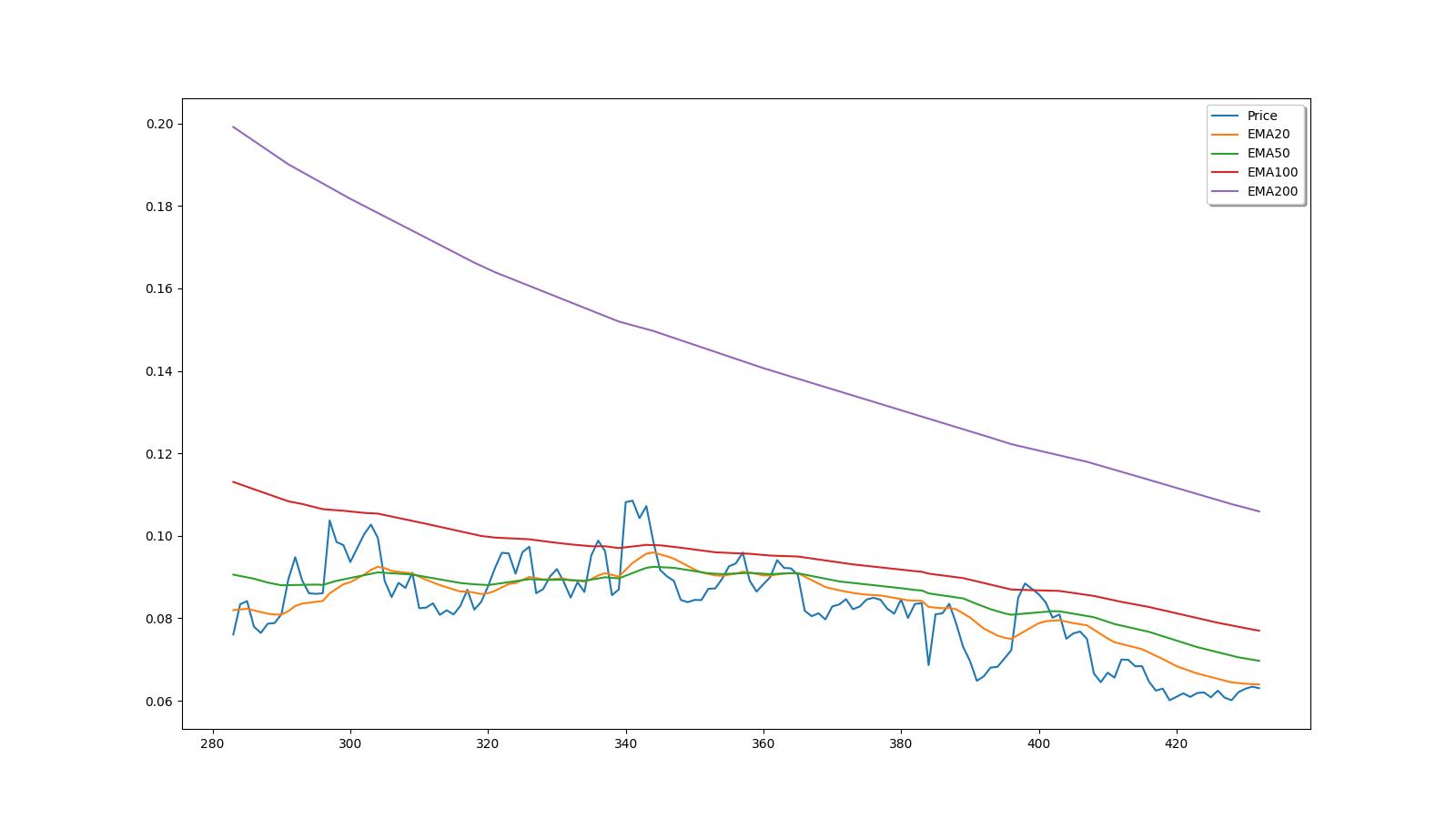 Catizen Exponential Moving Averages