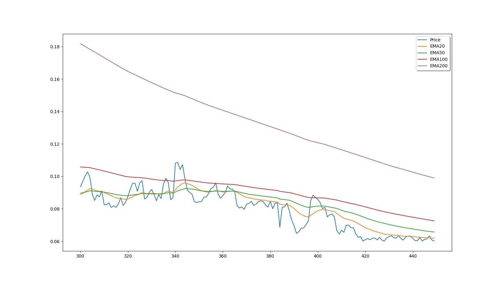 Catizen Exponential Moving Averages